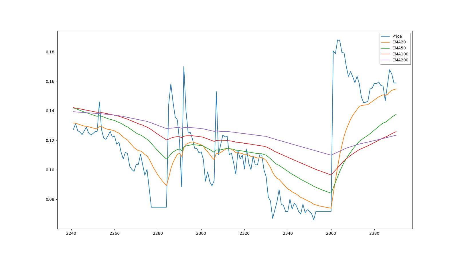 펑션엑스 Exponential Moving Averages