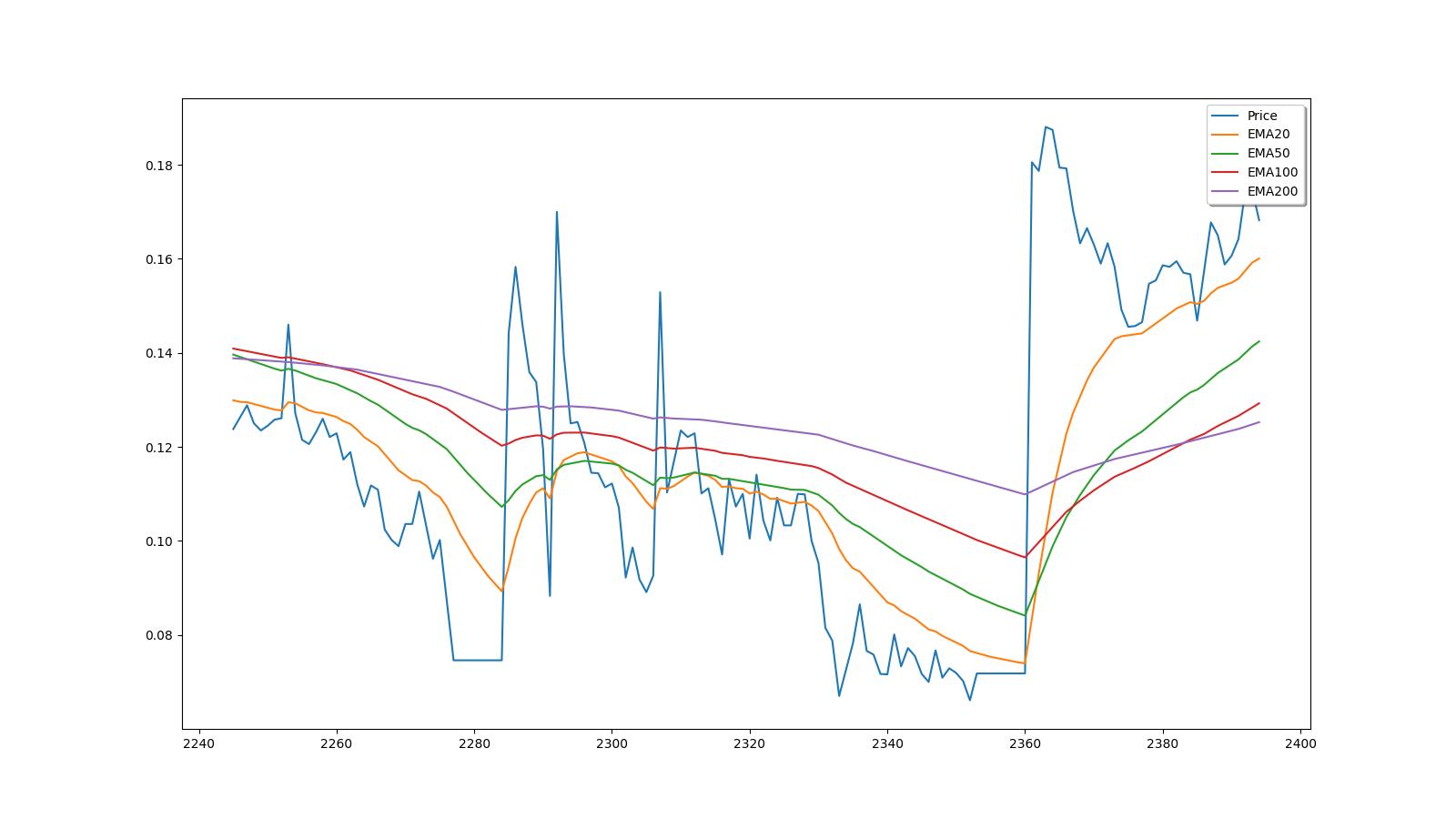 Function X Exponential Moving Averages