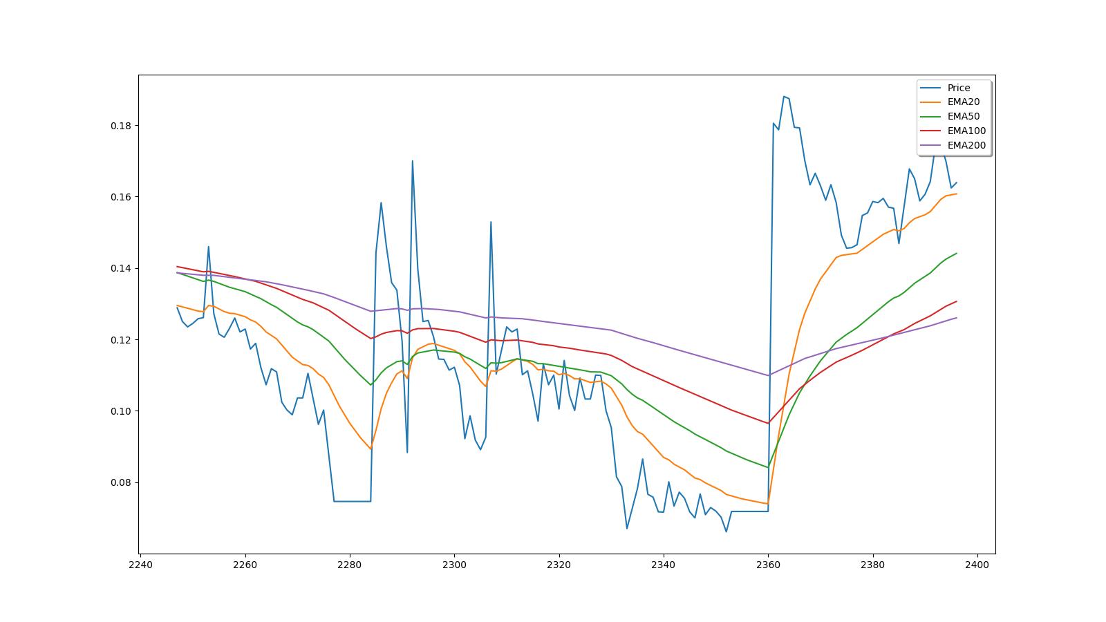 Function X Exponential Moving Averages