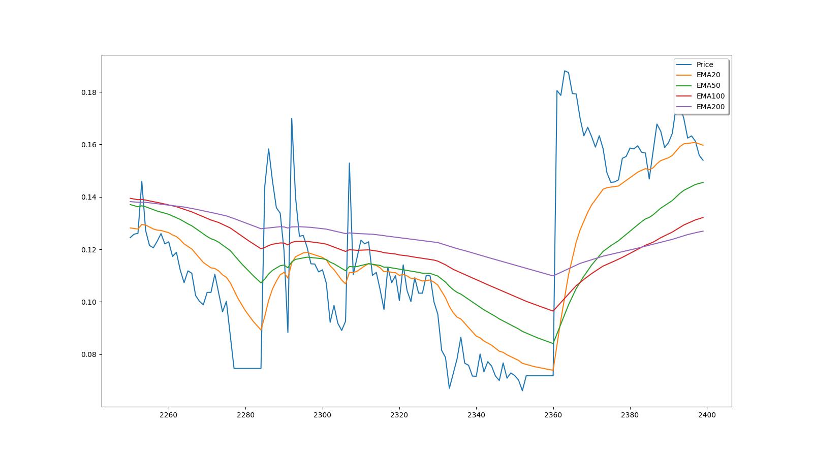 Function X Exponential Moving Averages