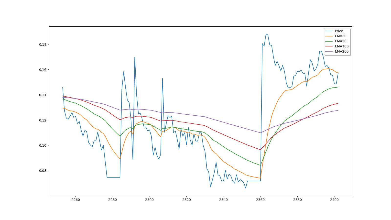 Function X Exponential Moving Averages