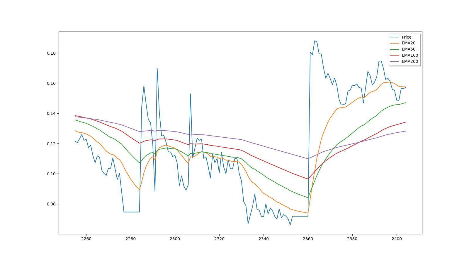 Function X Exponential Moving Averages