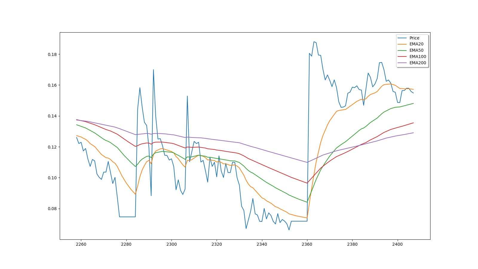 Function X Exponential Moving Averages