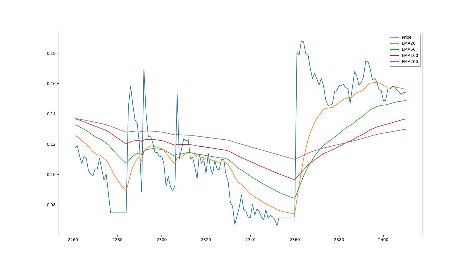 Function X Exponential Moving Averages