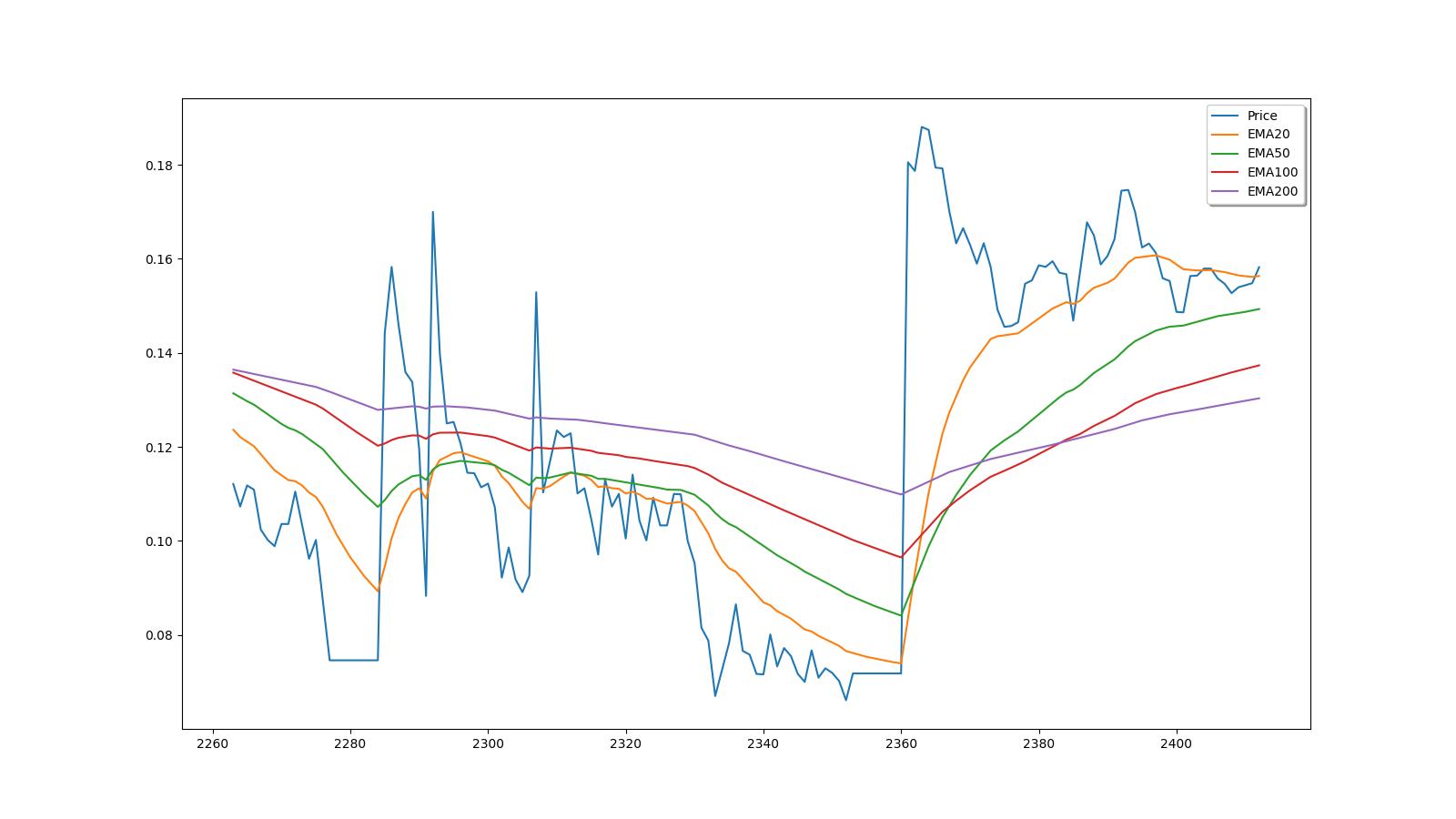 Function X Exponential Moving Averages