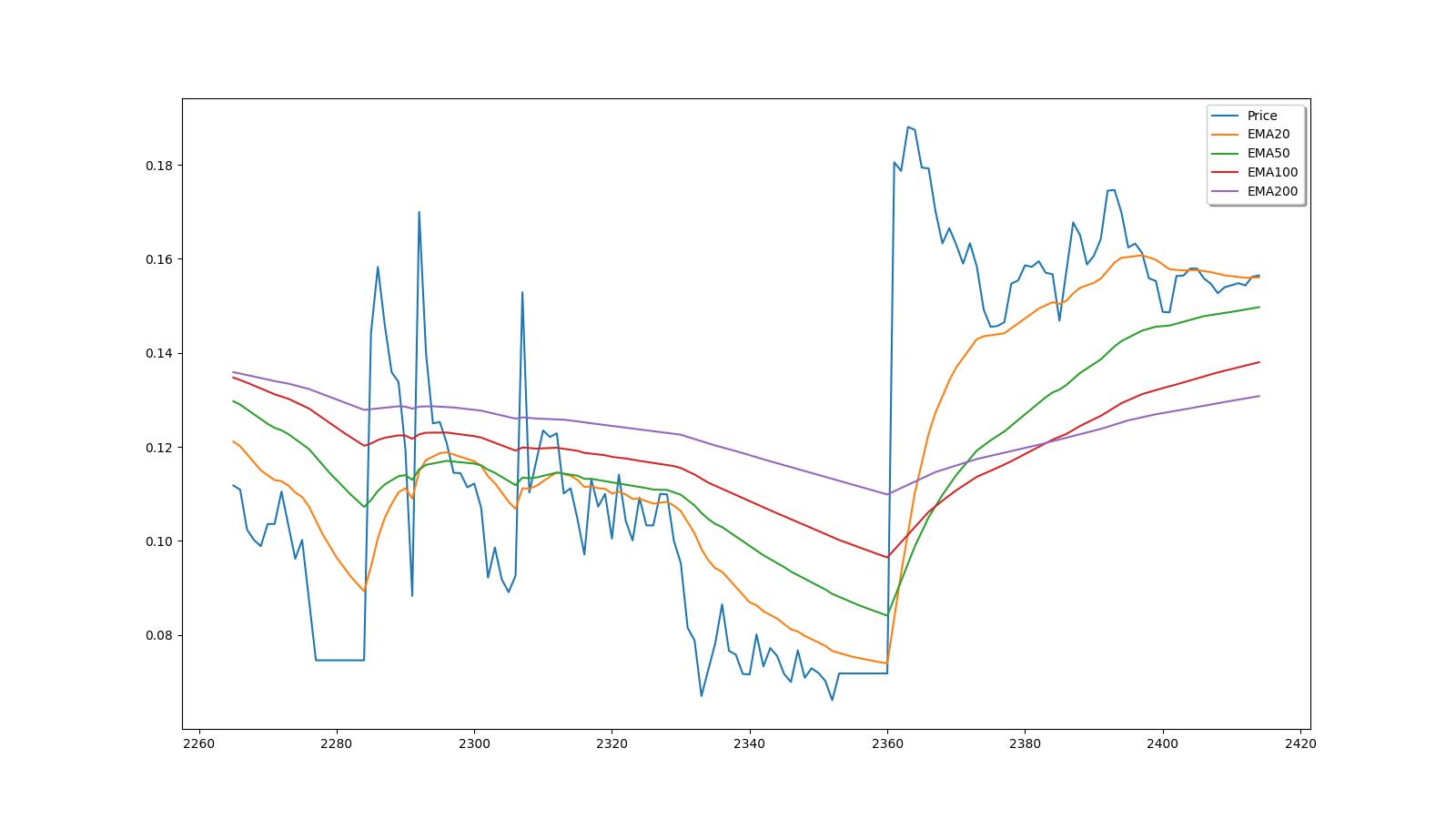 펑션엑스 Exponential Moving Averages