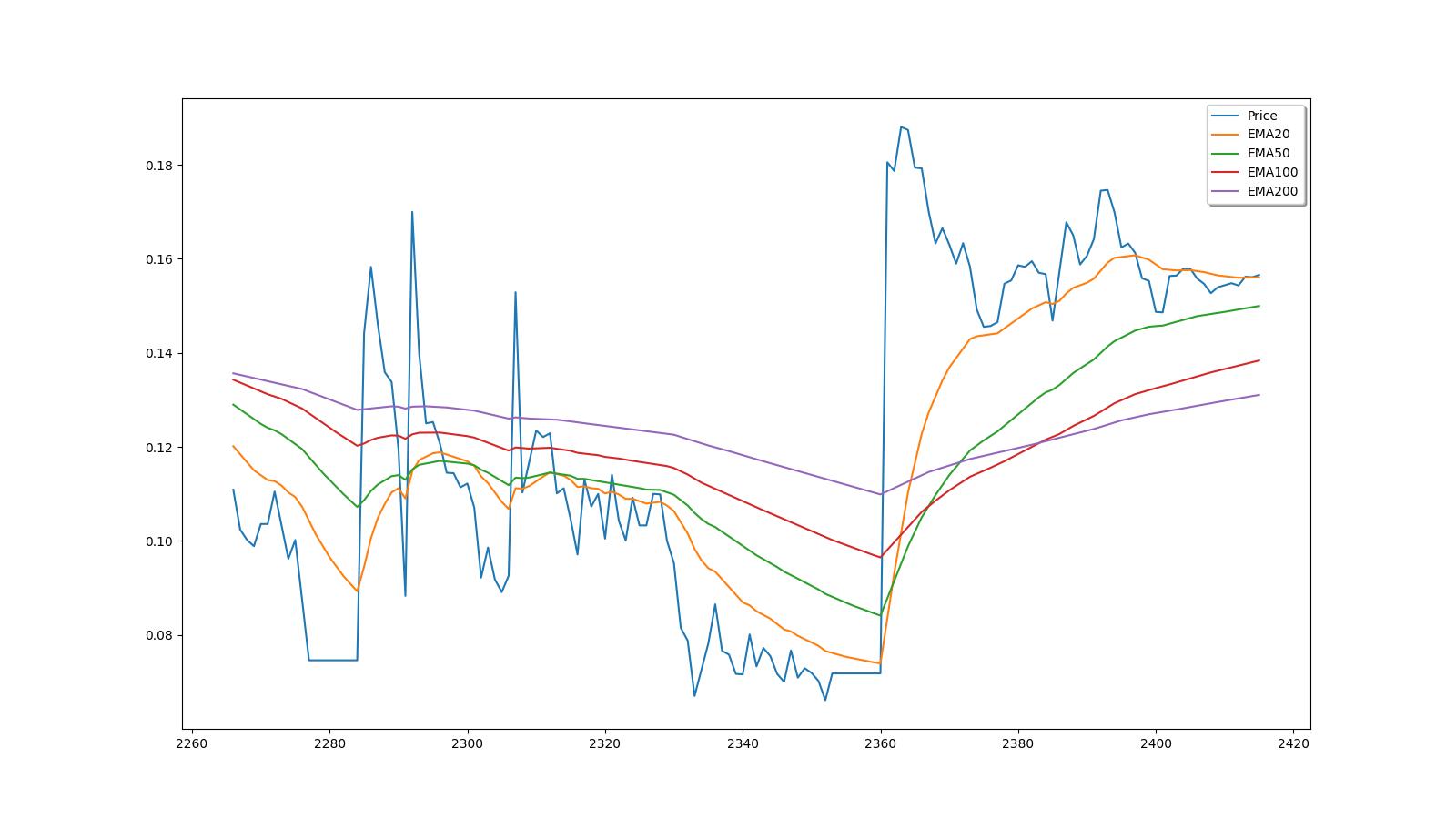 Function X Exponential Moving Averages