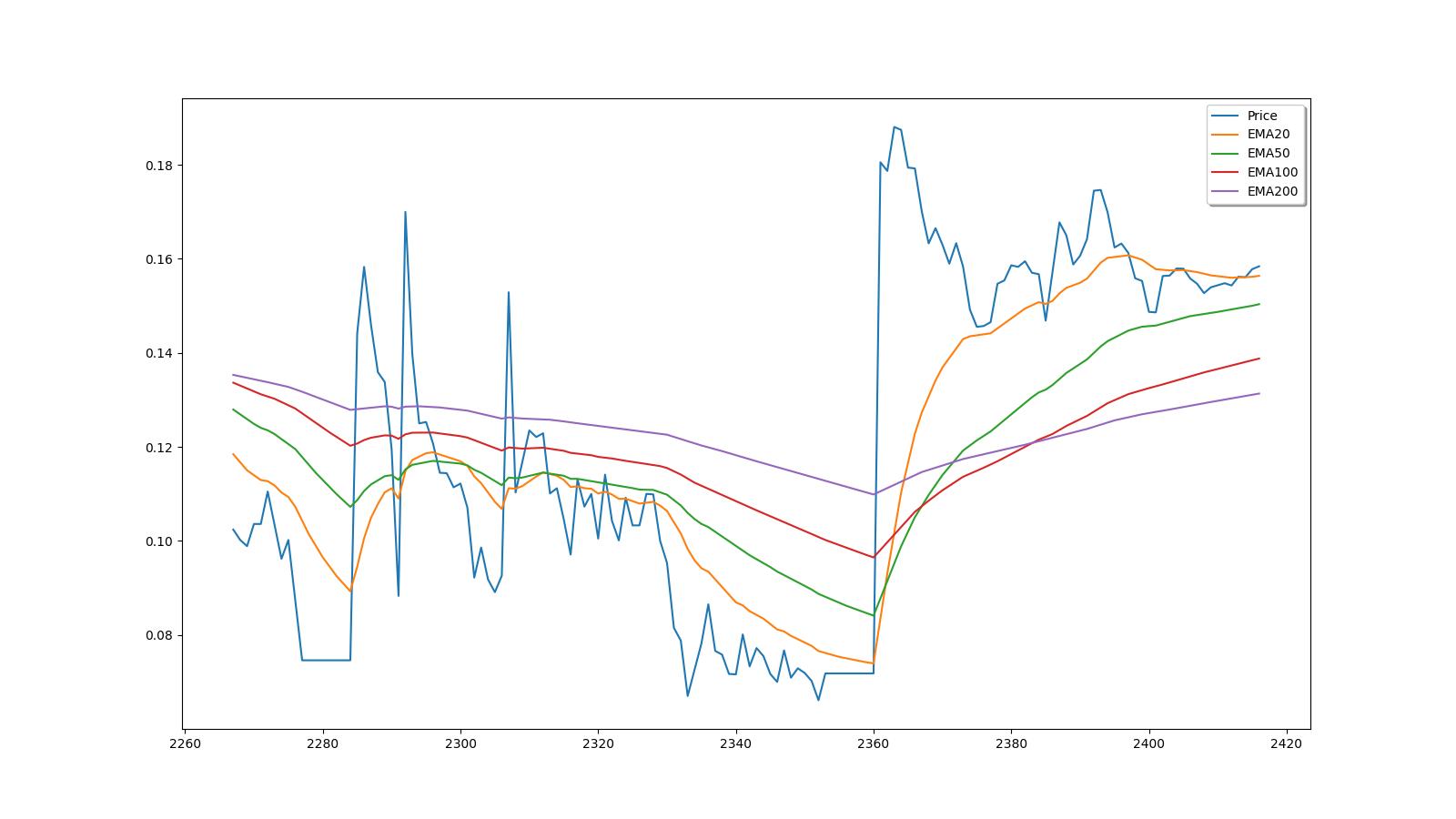 Function X Exponential Moving Averages