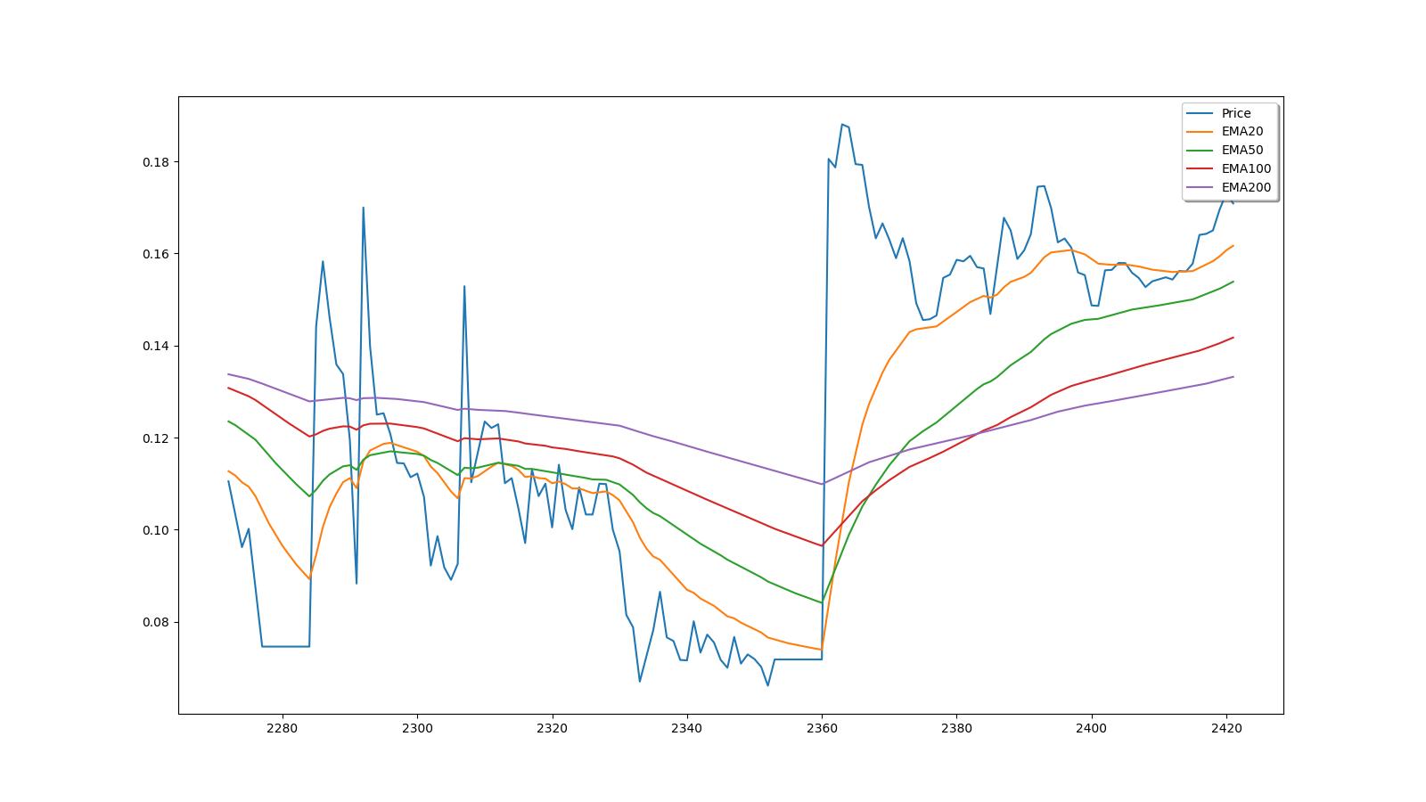 Function X Exponential Moving Averages