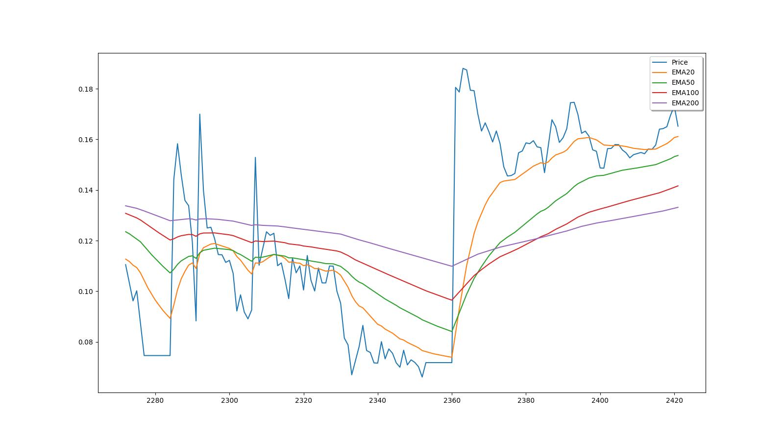 Function X Exponential Moving Averages