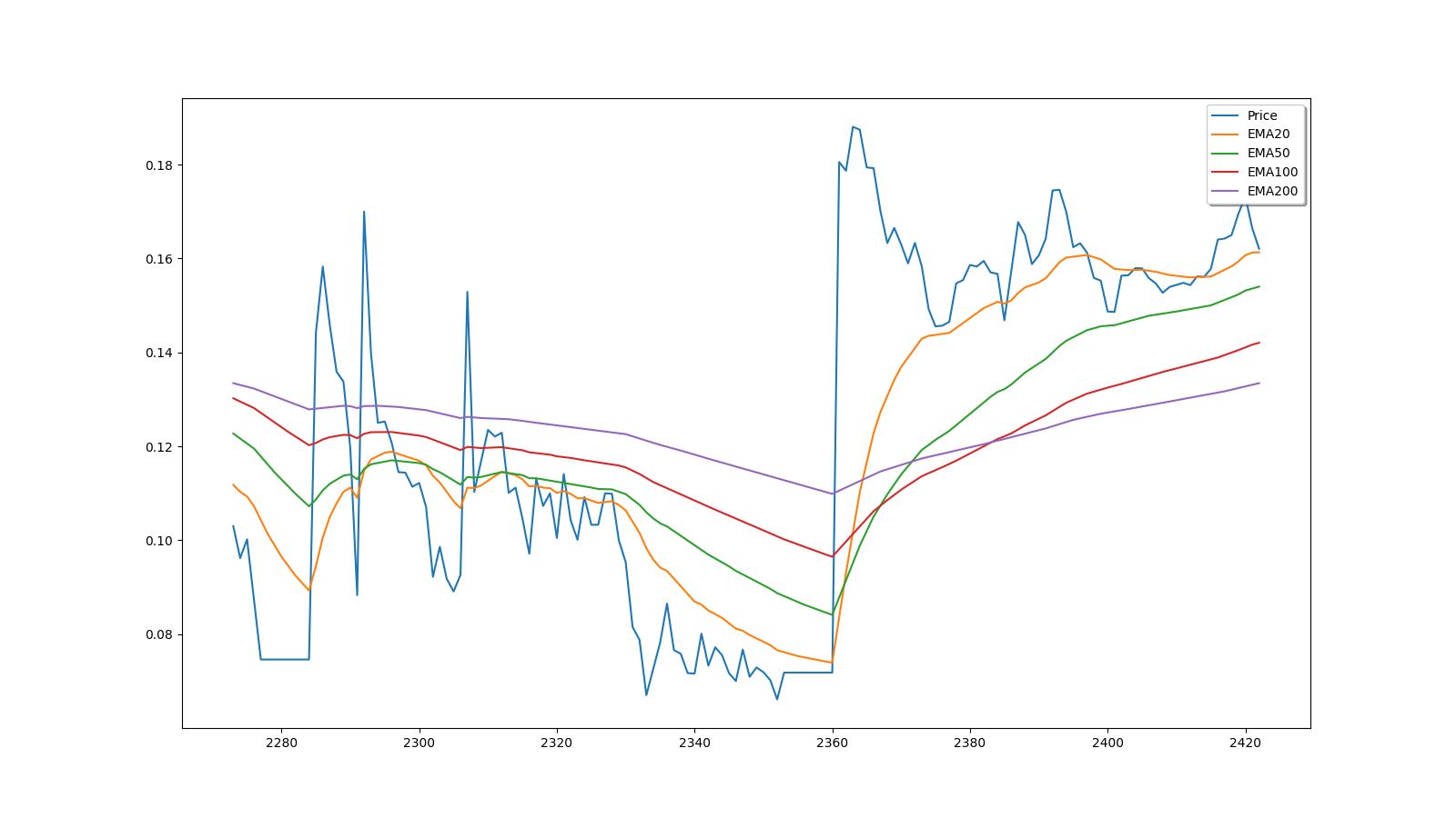 Function X Exponential Moving Averages