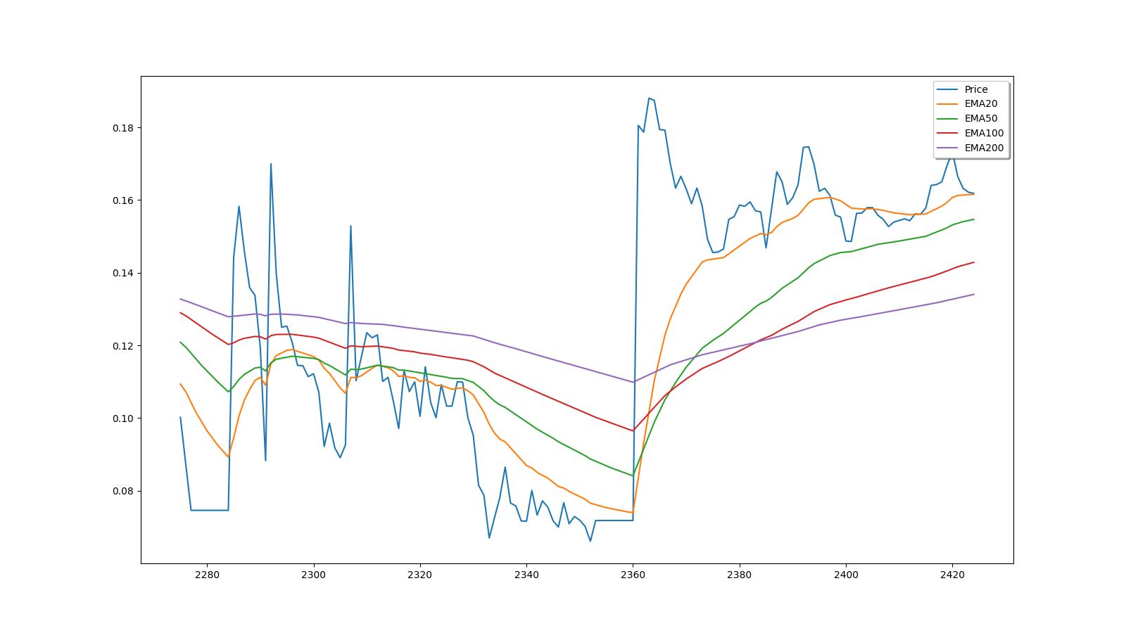 Function X Exponential Moving Averages