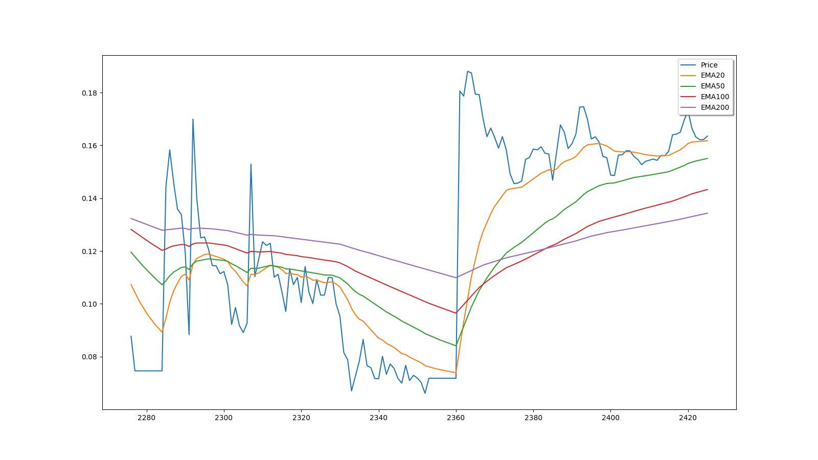 Function X Exponential Moving Averages