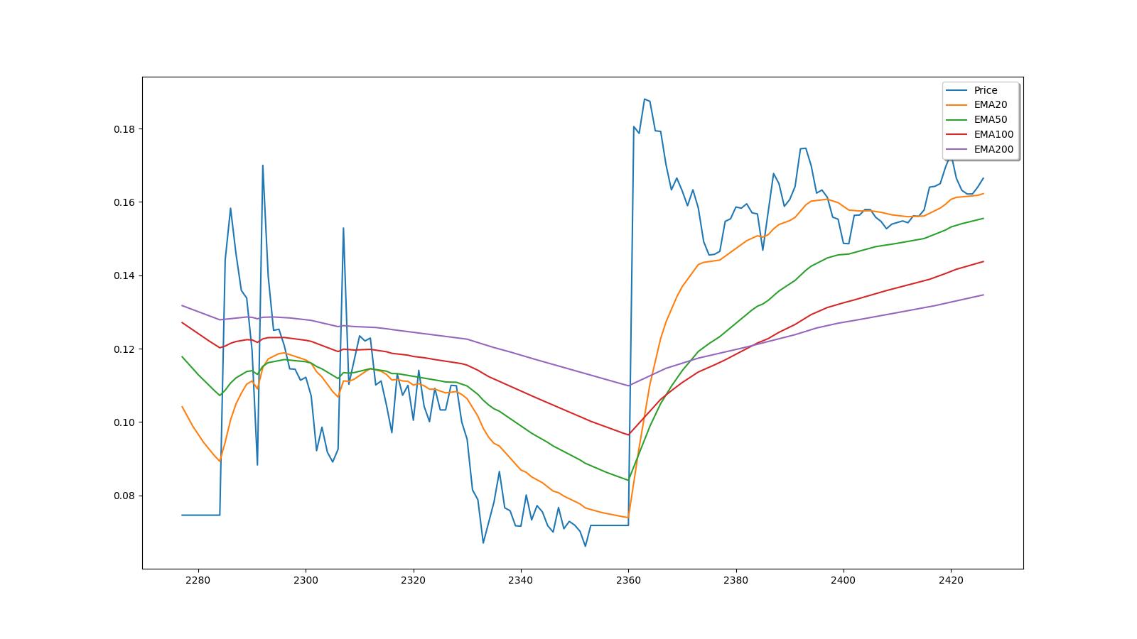 펑션엑스 Exponential Moving Averages
