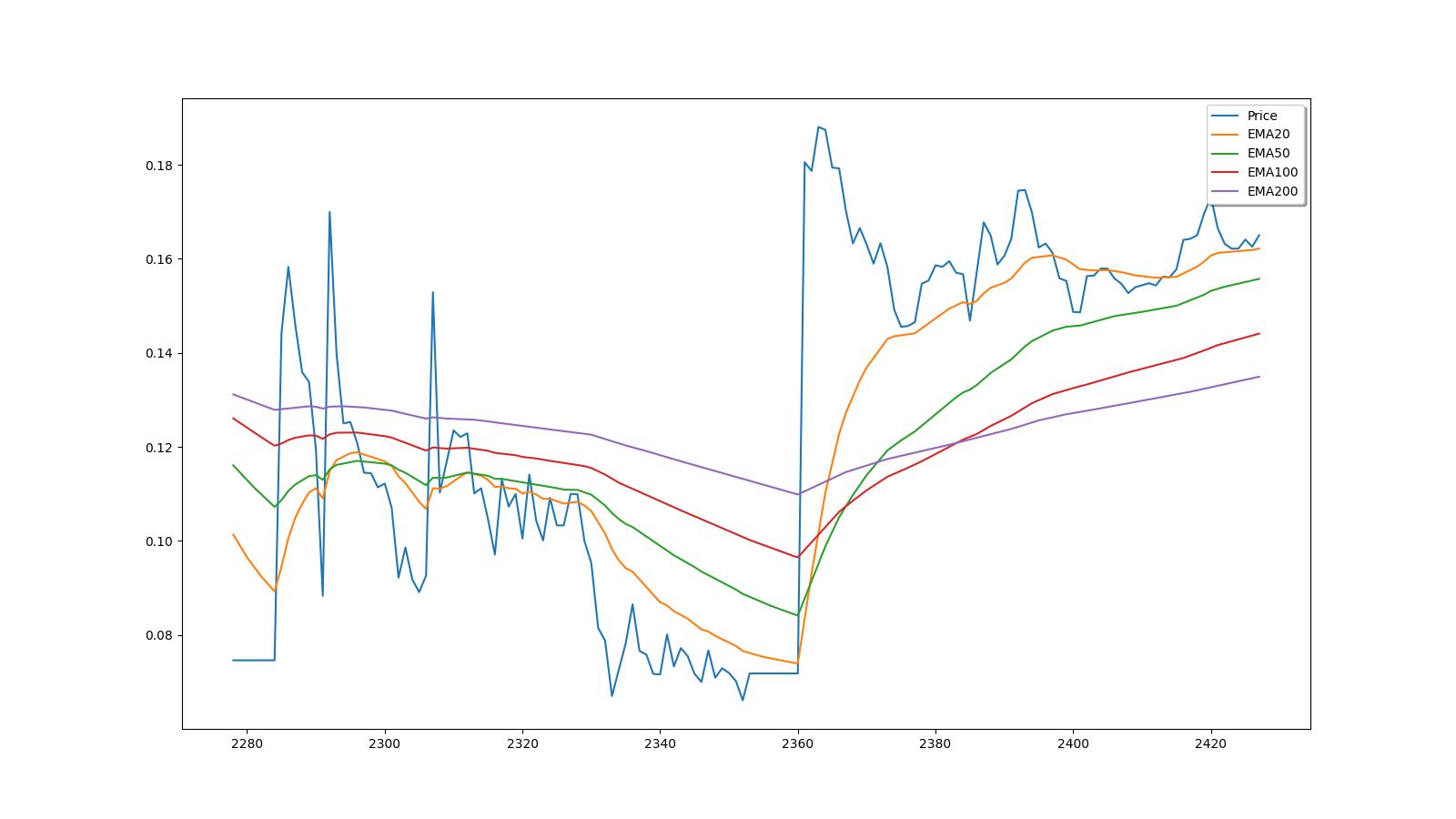 Function X Exponential Moving Averages