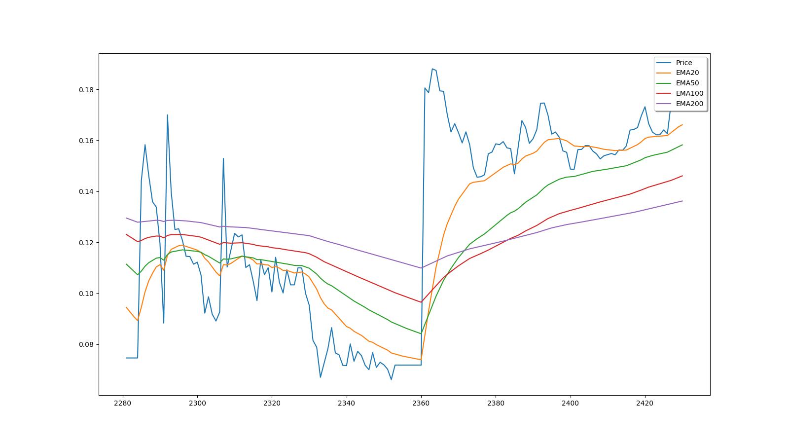 펑션엑스 Exponential Moving Averages