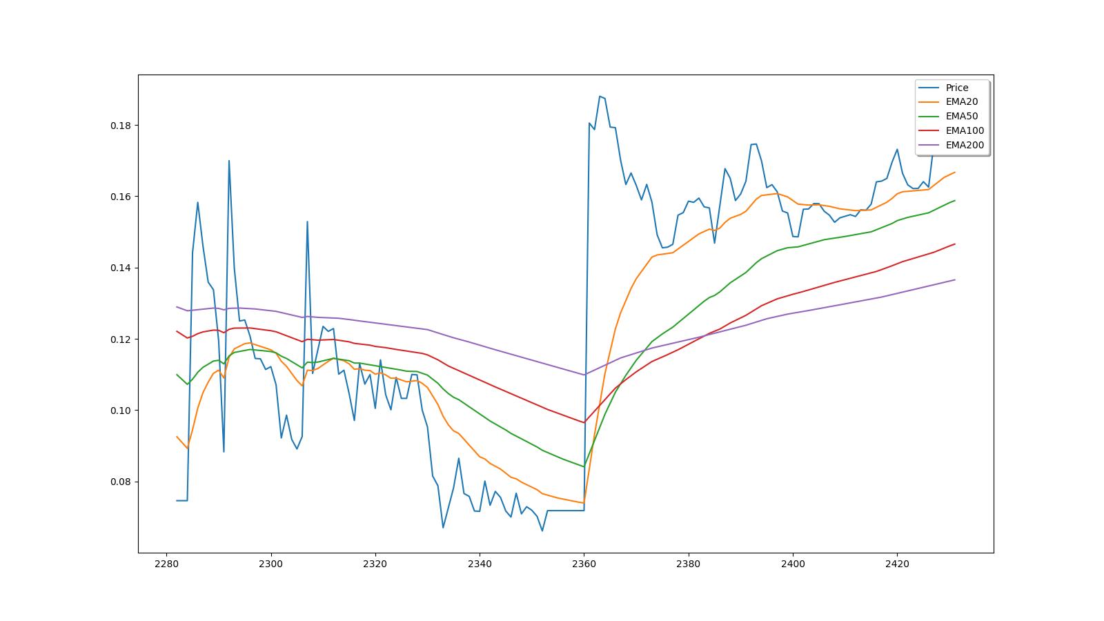 Function X Exponential Moving Averages