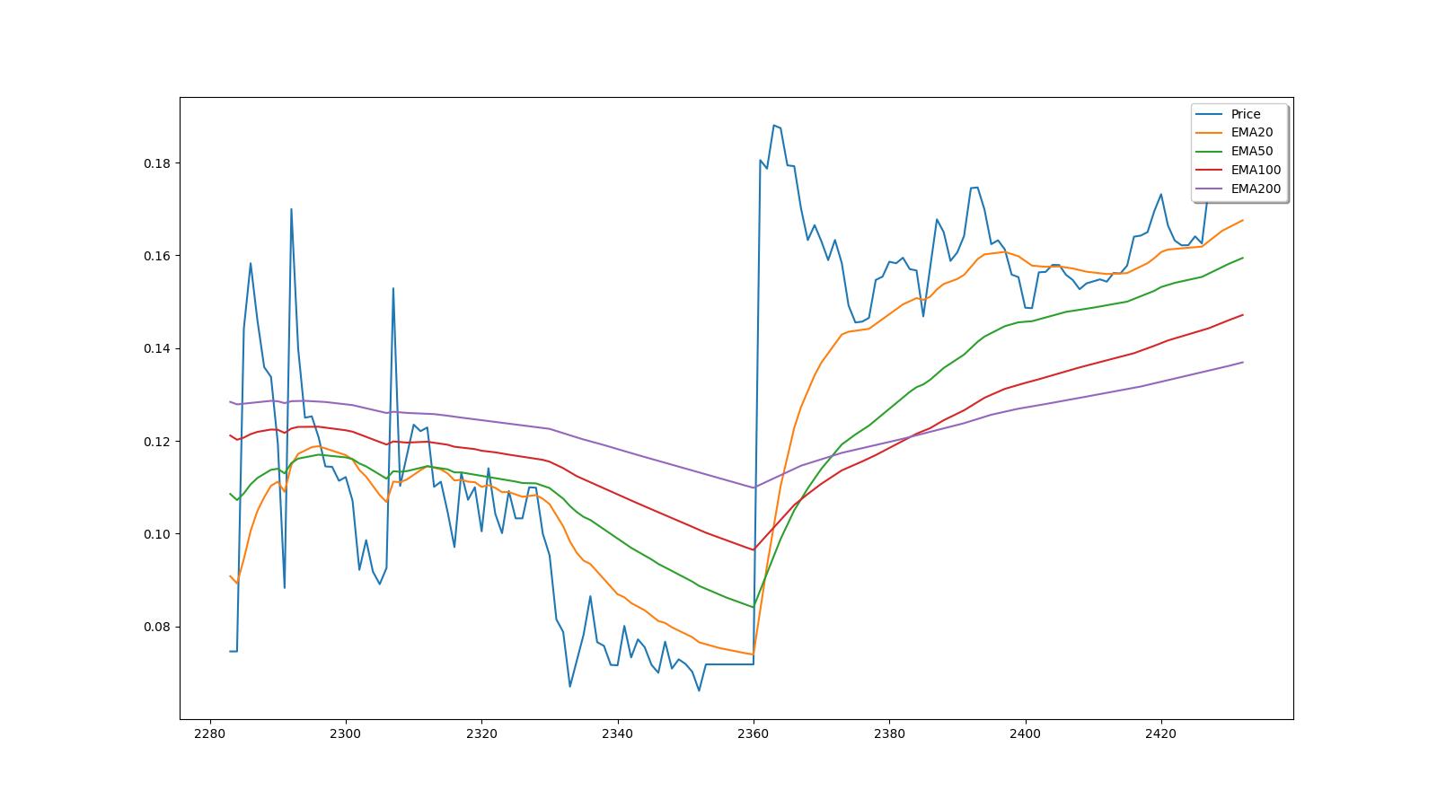 Function X Exponential Moving Averages