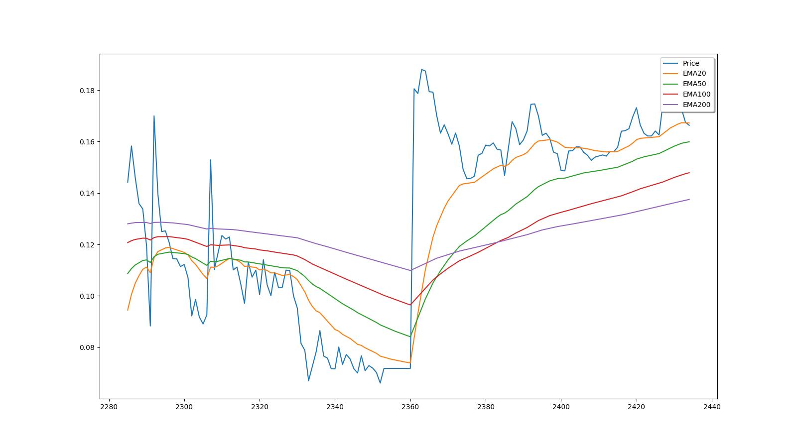 Function X Exponential Moving Averages
