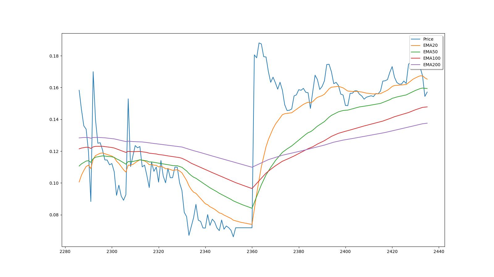 Function X Exponential Moving Averages