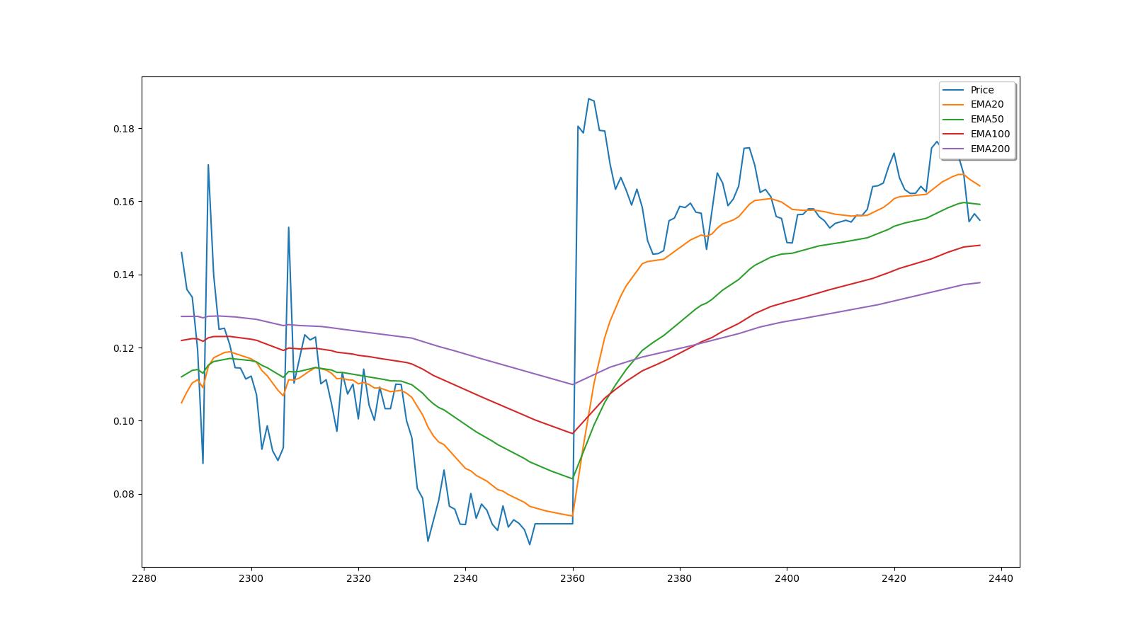펑션엑스 Exponential Moving Averages