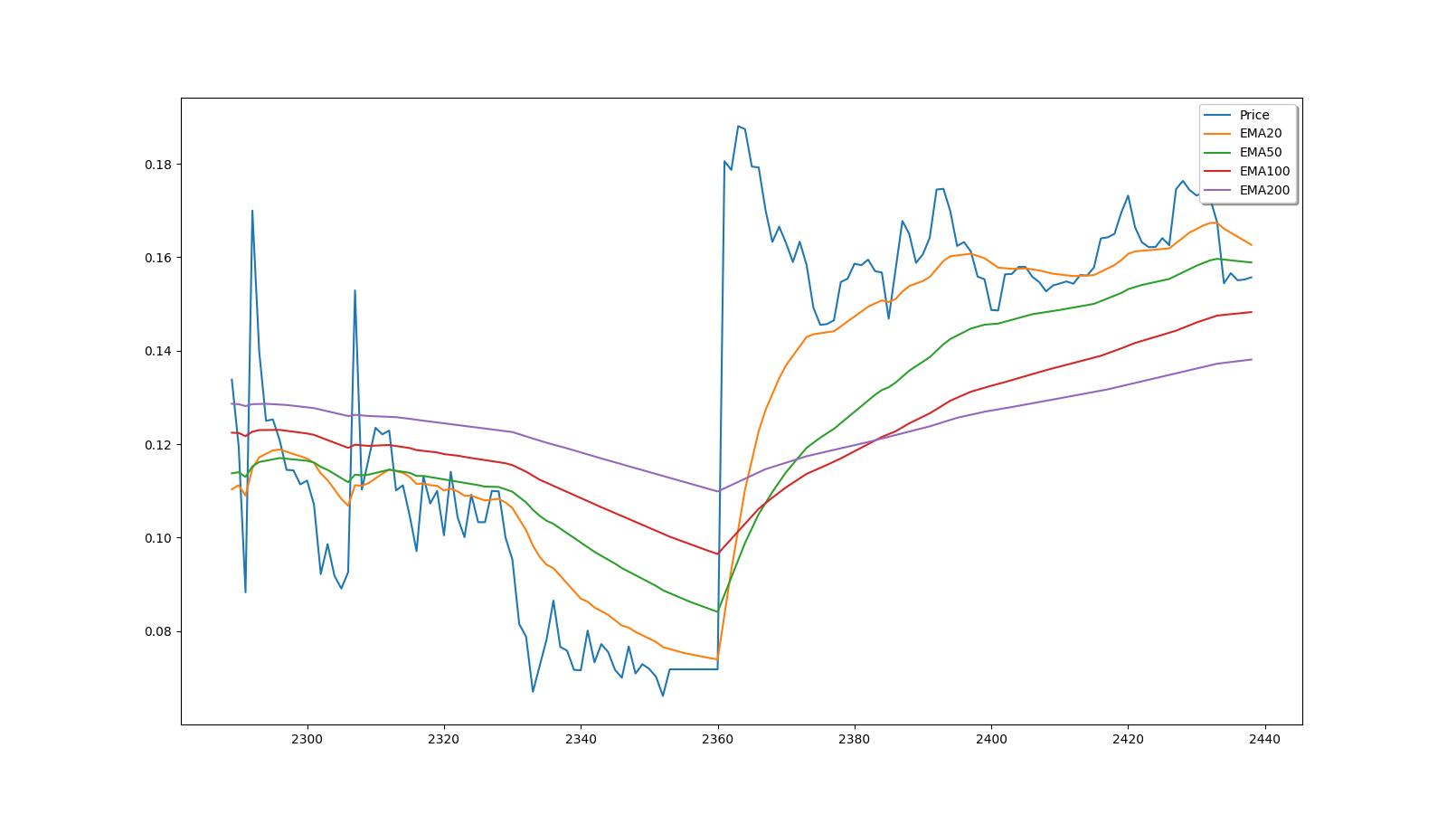 Function X Exponential Moving Averages
