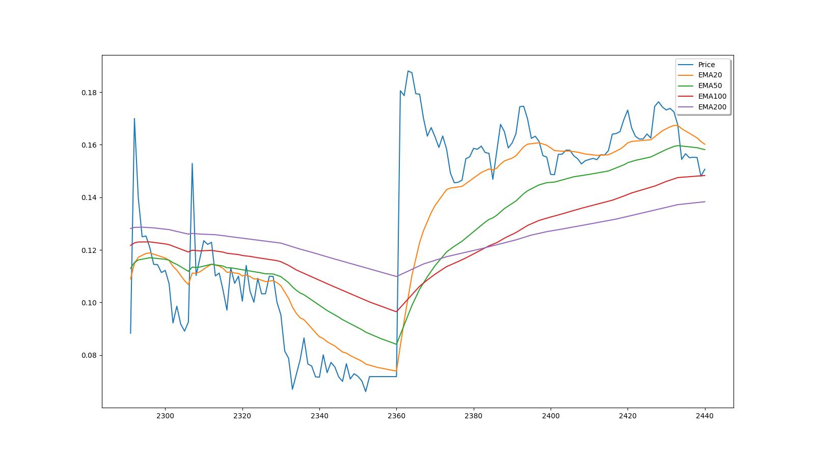 Function X Exponential Moving Averages