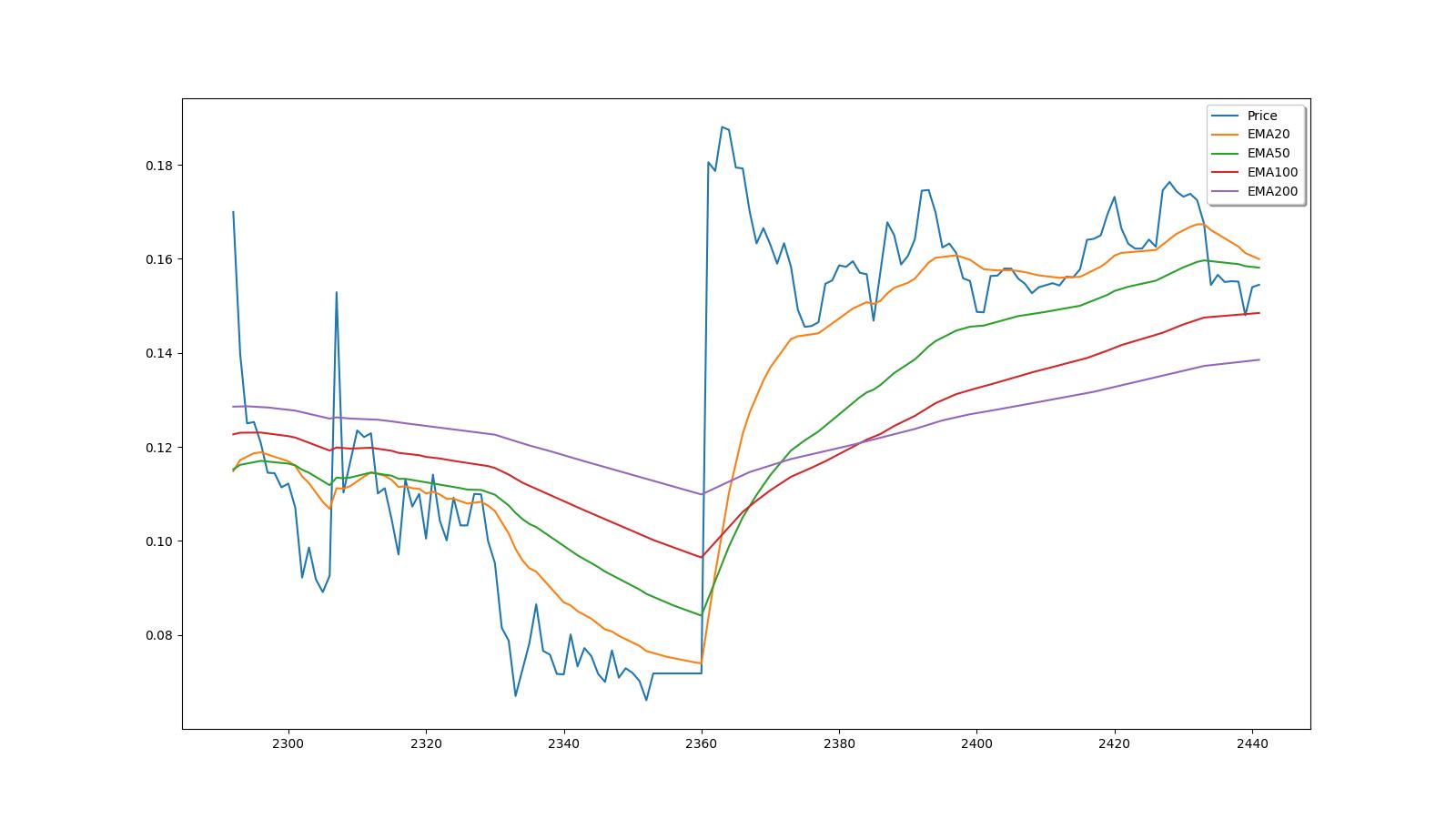 Function X Exponential Moving Averages