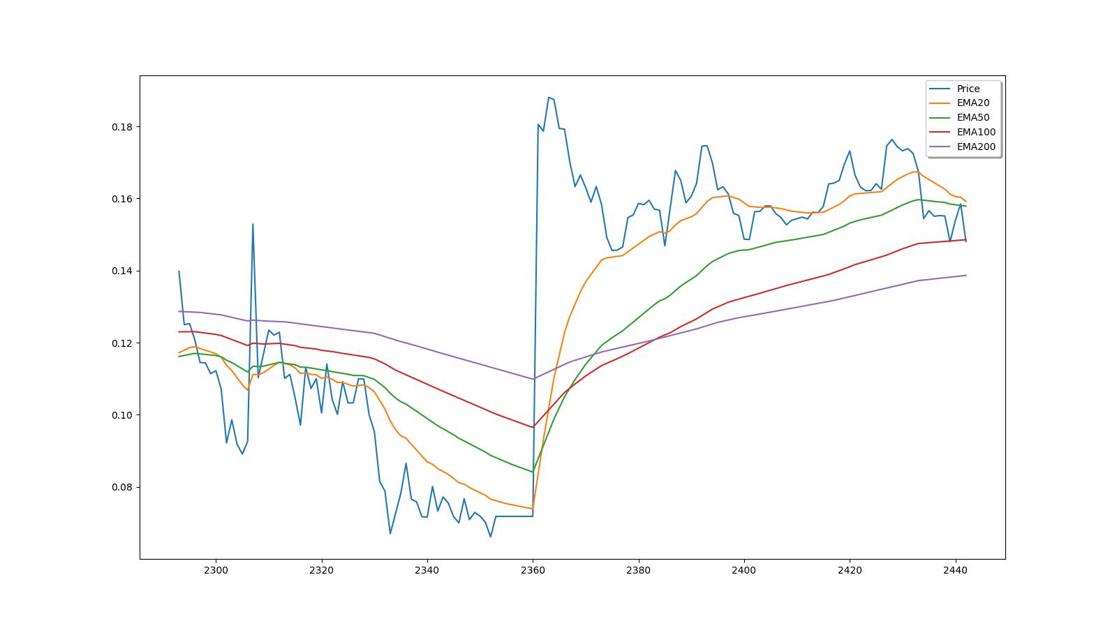 Function X Exponential Moving Averages
