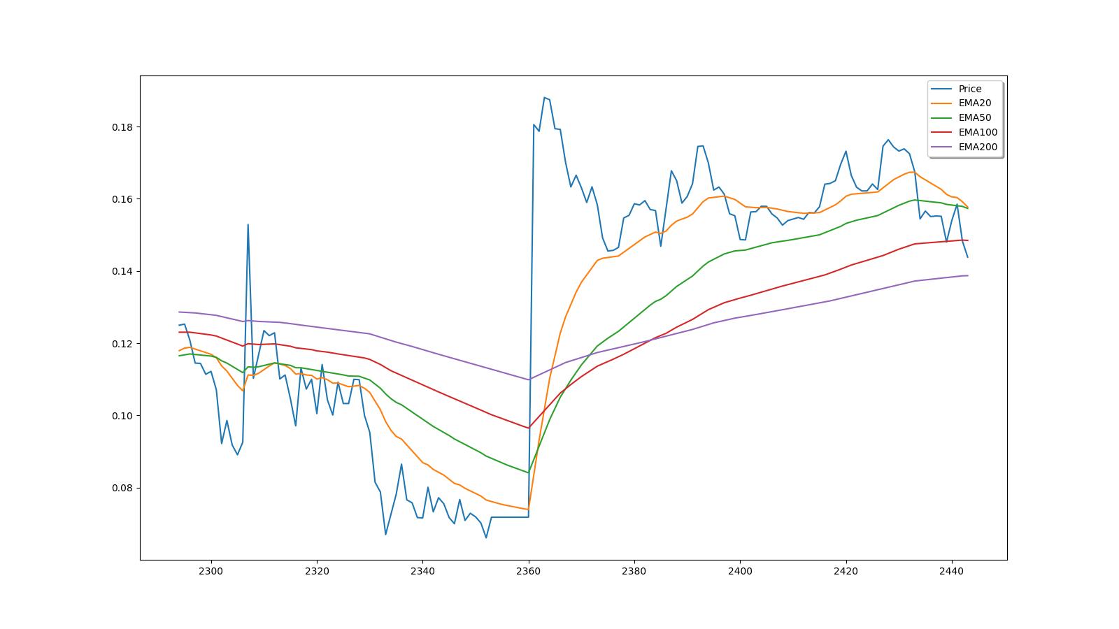 펑션엑스 Exponential Moving Averages