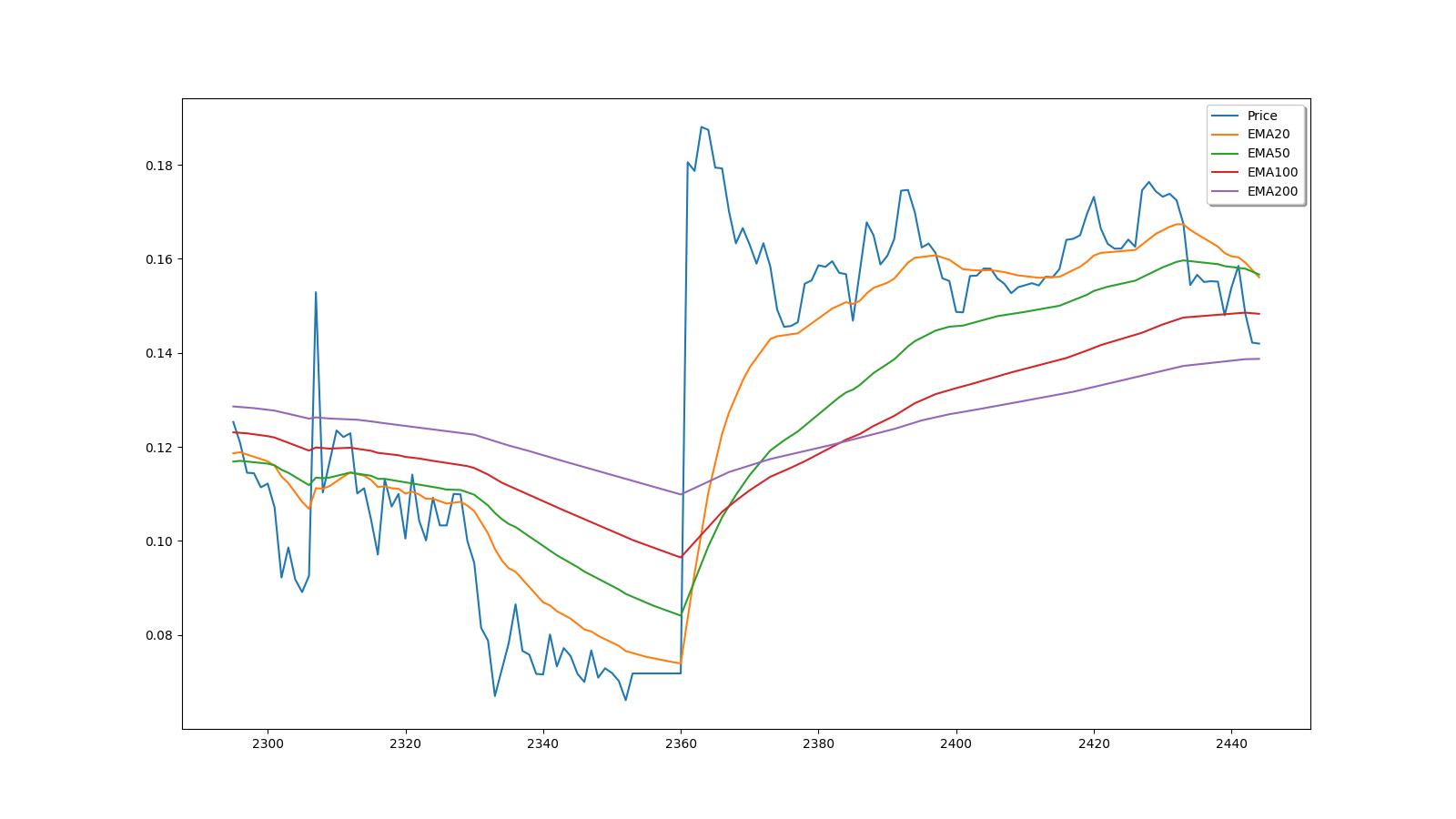 Function X Exponential Moving Averages