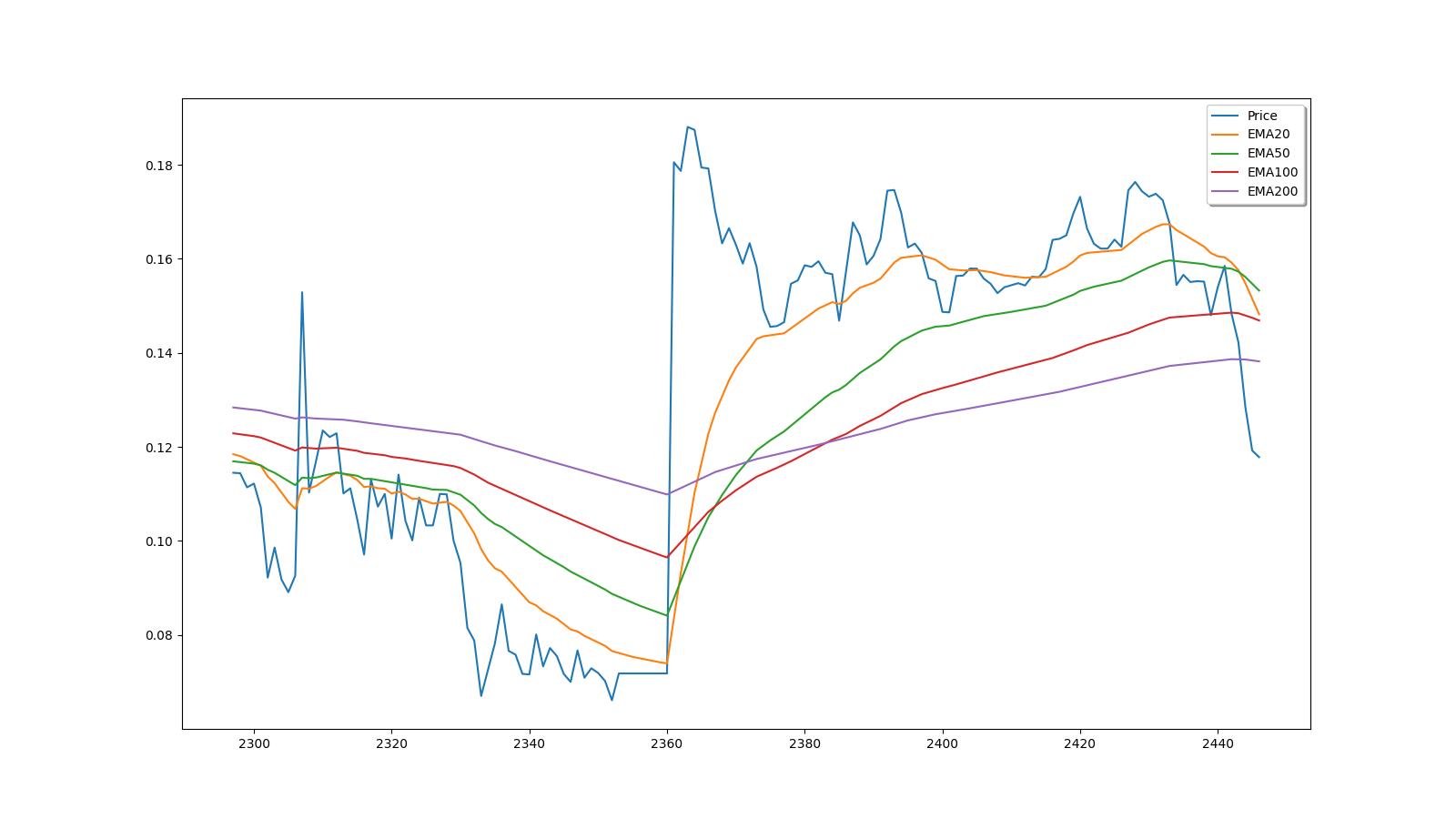 Function X Exponential Moving Averages