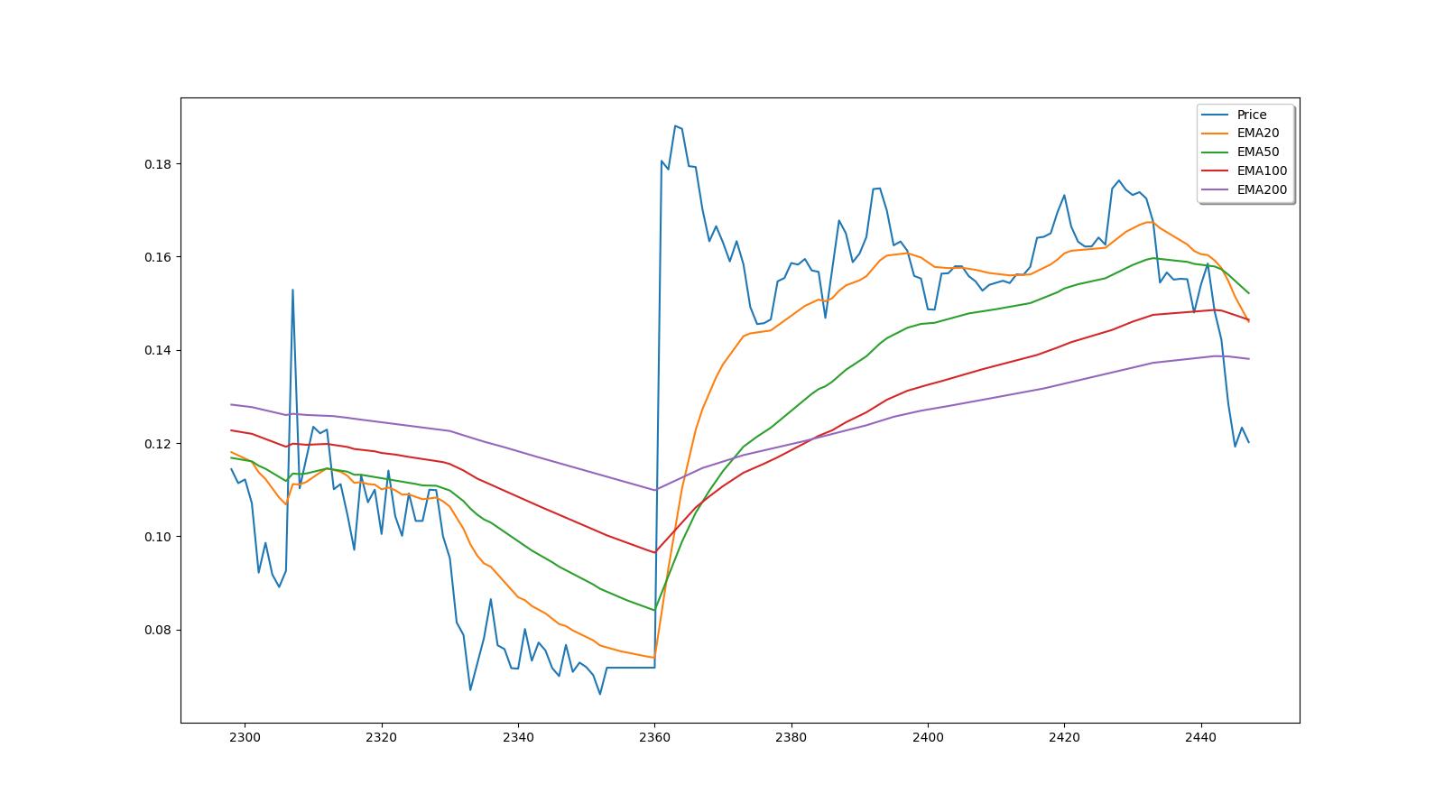 펑션엑스 Exponential Moving Averages