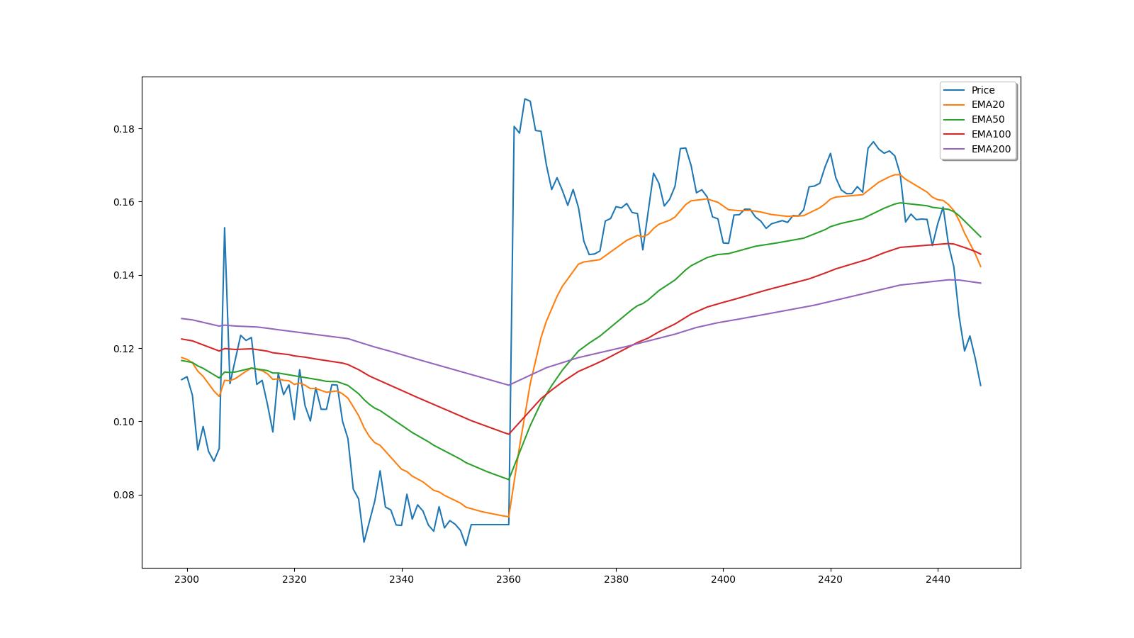Function X Exponential Moving Averages