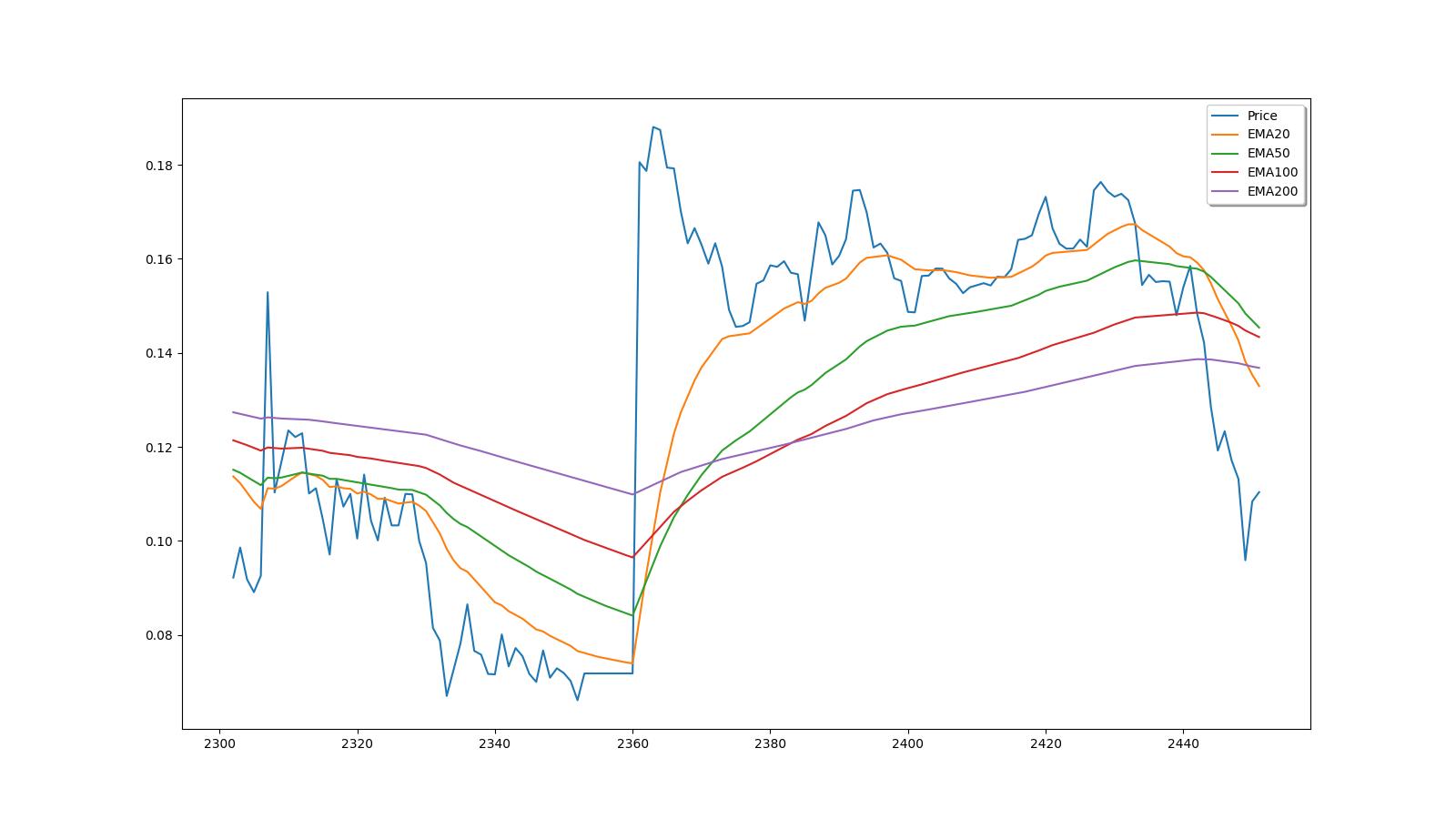 Function X Exponential Moving Averages