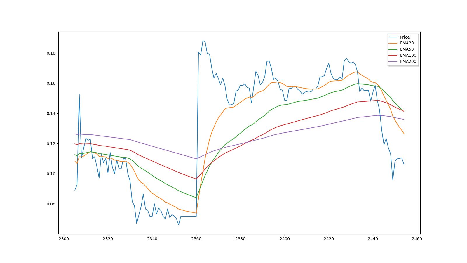 펑션엑스 Exponential Moving Averages