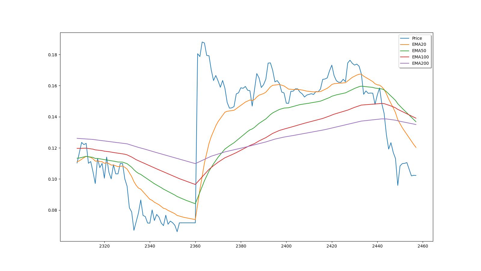 Function X Exponential Moving Averages