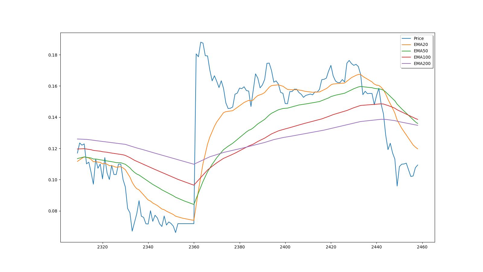 Function X Exponential Moving Averages