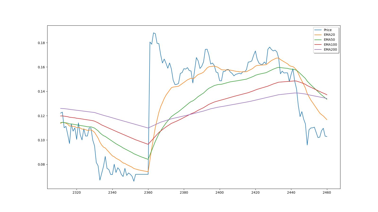 Function X Exponential Moving Averages