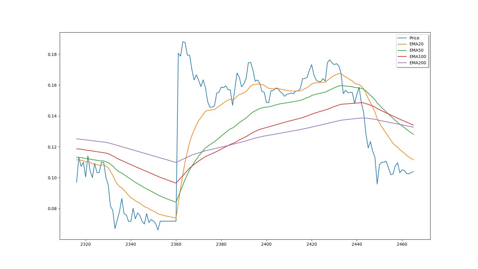 Function X Exponential Moving Averages