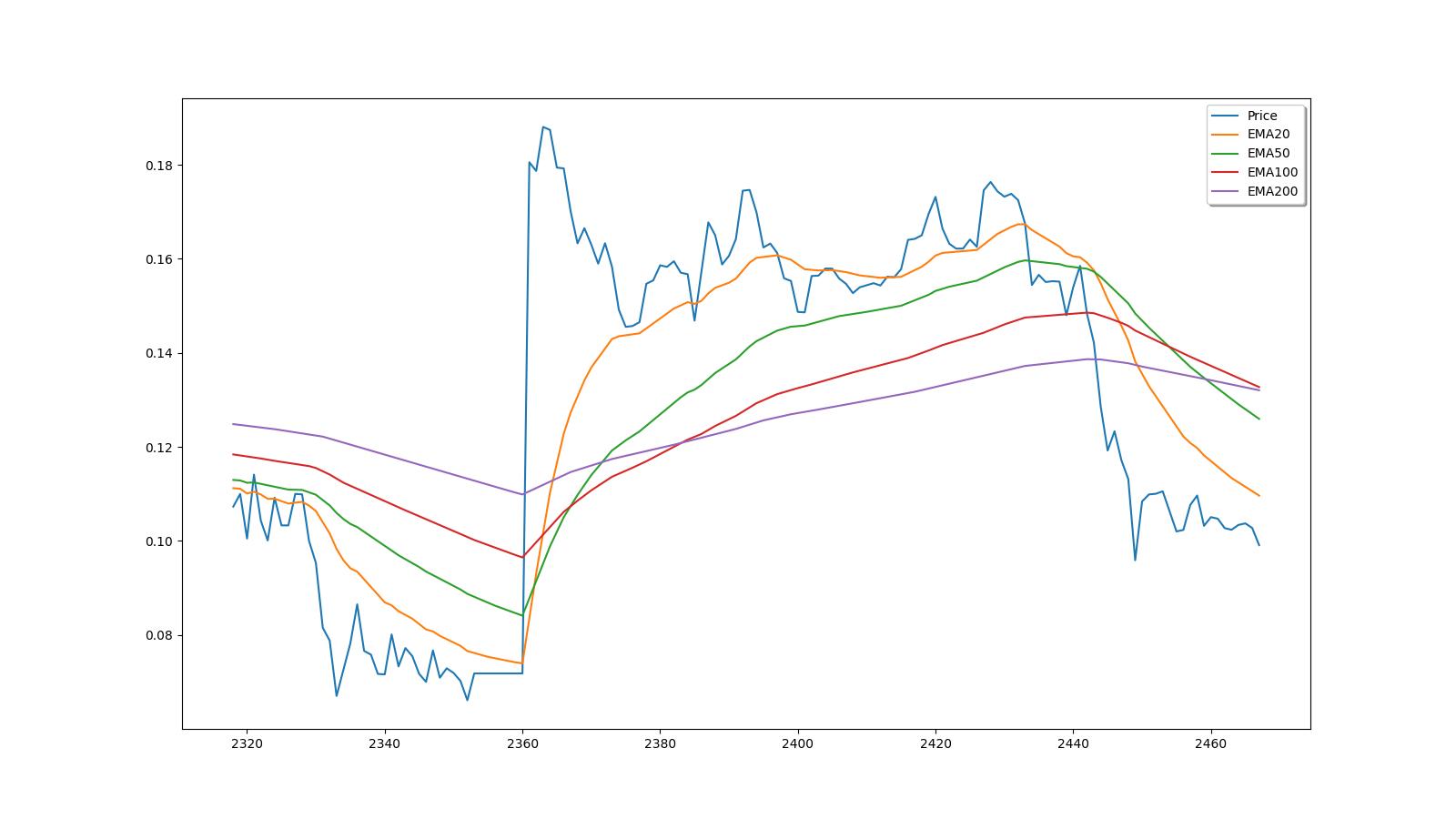 Function X Exponential Moving Averages