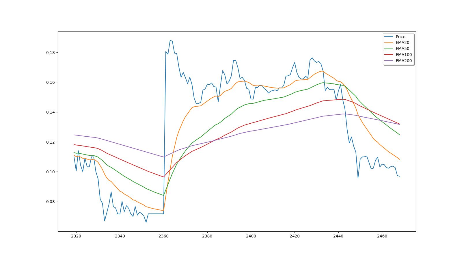 Function X Exponential Moving Averages