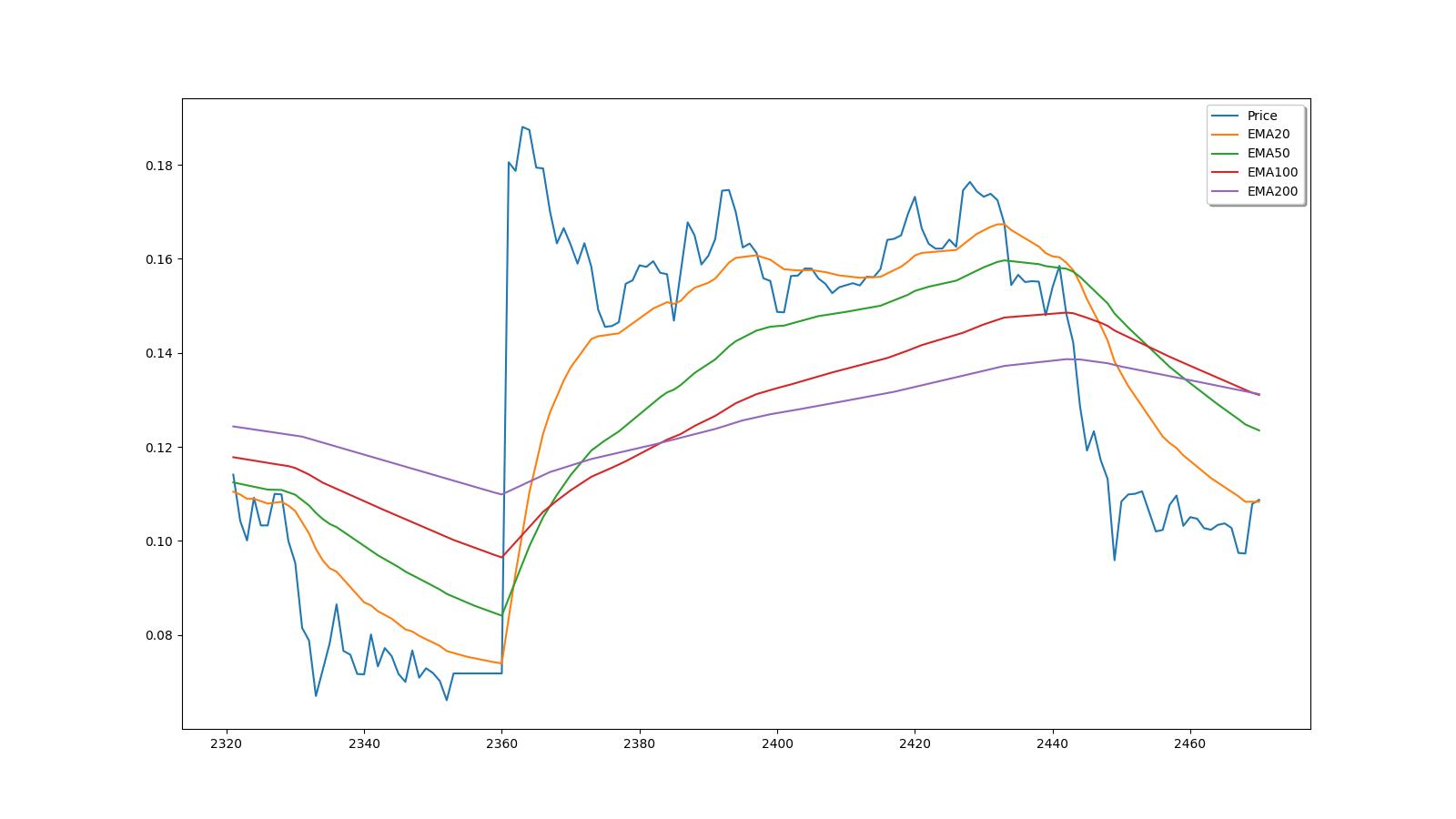 Function X Exponential Moving Averages