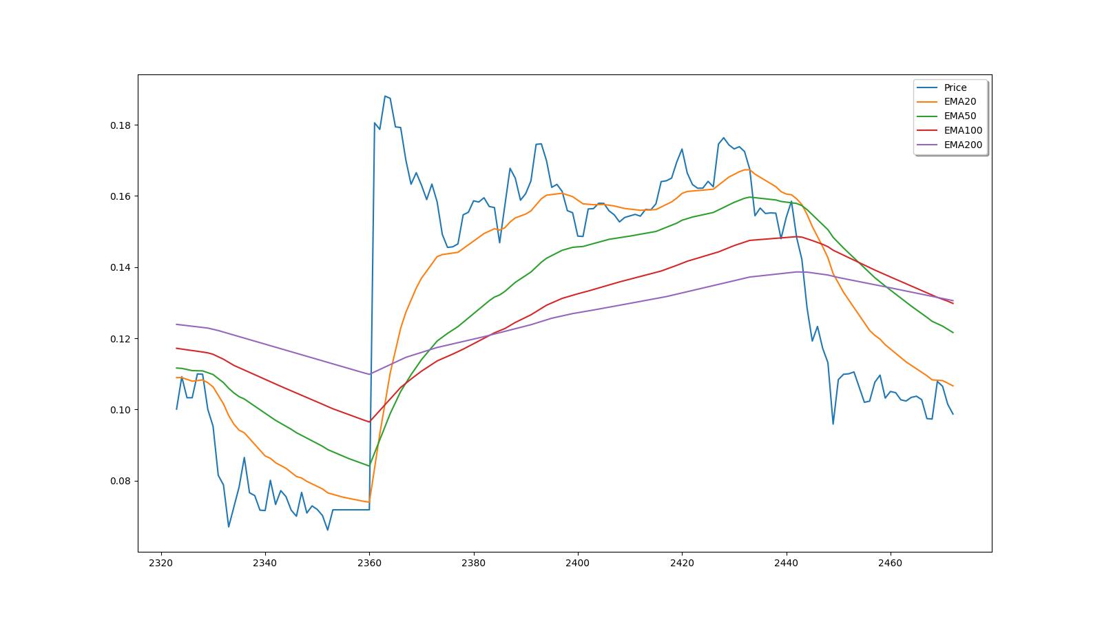 Function X Exponential Moving Averages
