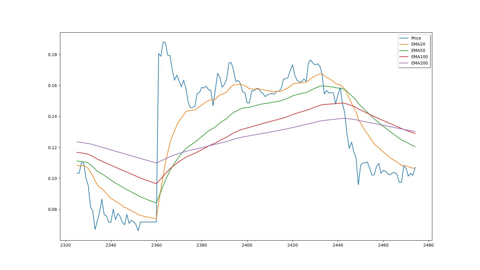 Function X Exponential Moving Averages