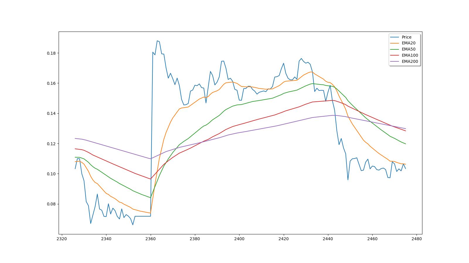 펑션엑스 Exponential Moving Averages