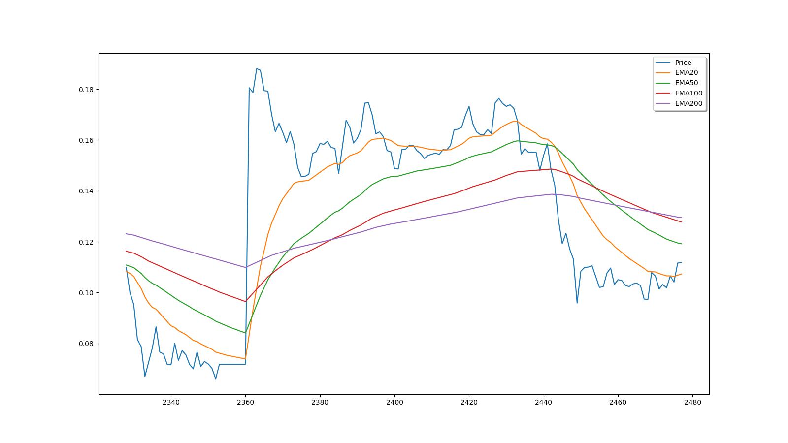 Function X Exponential Moving Averages