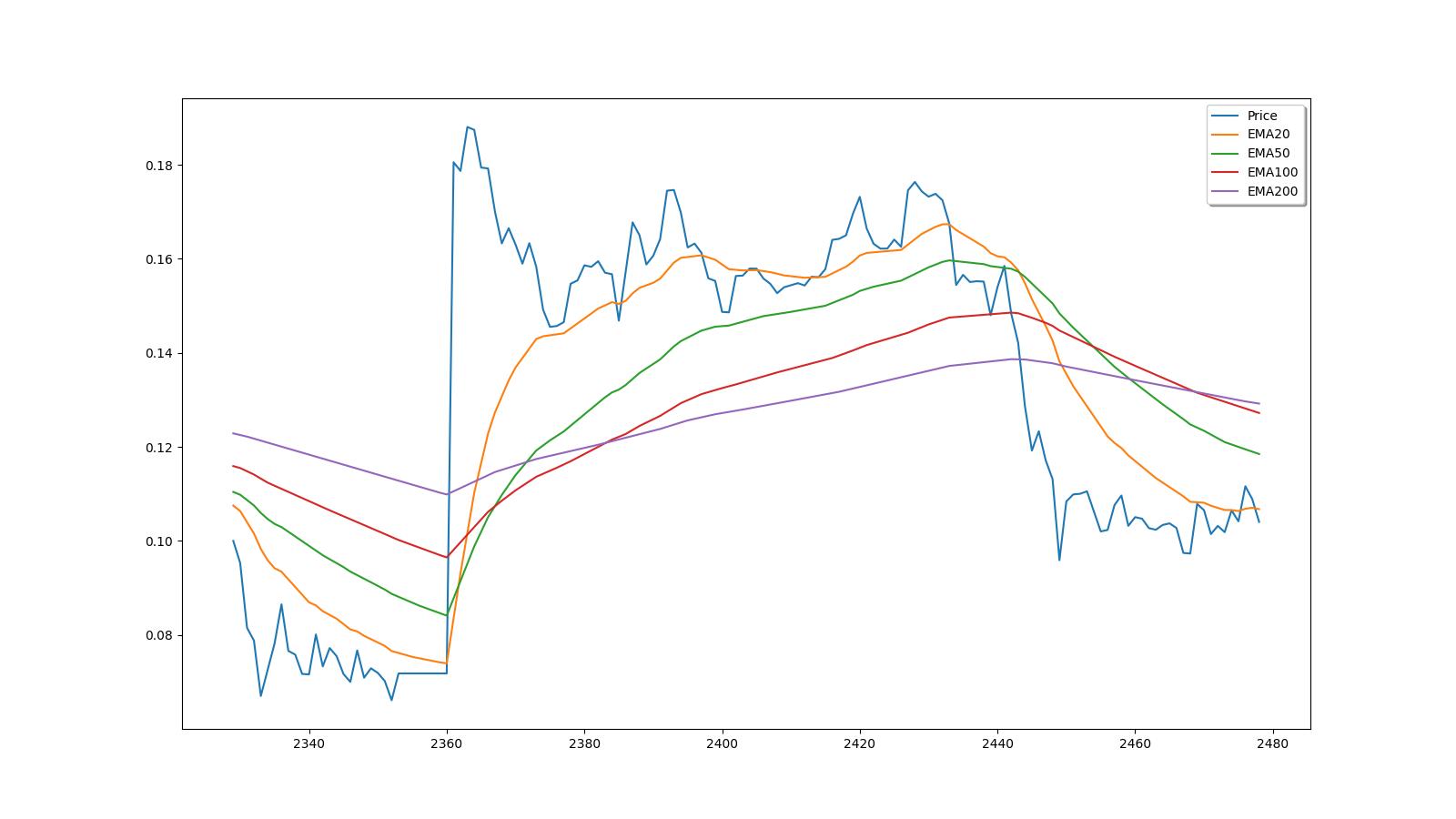 펑션엑스 Exponential Moving Averages
