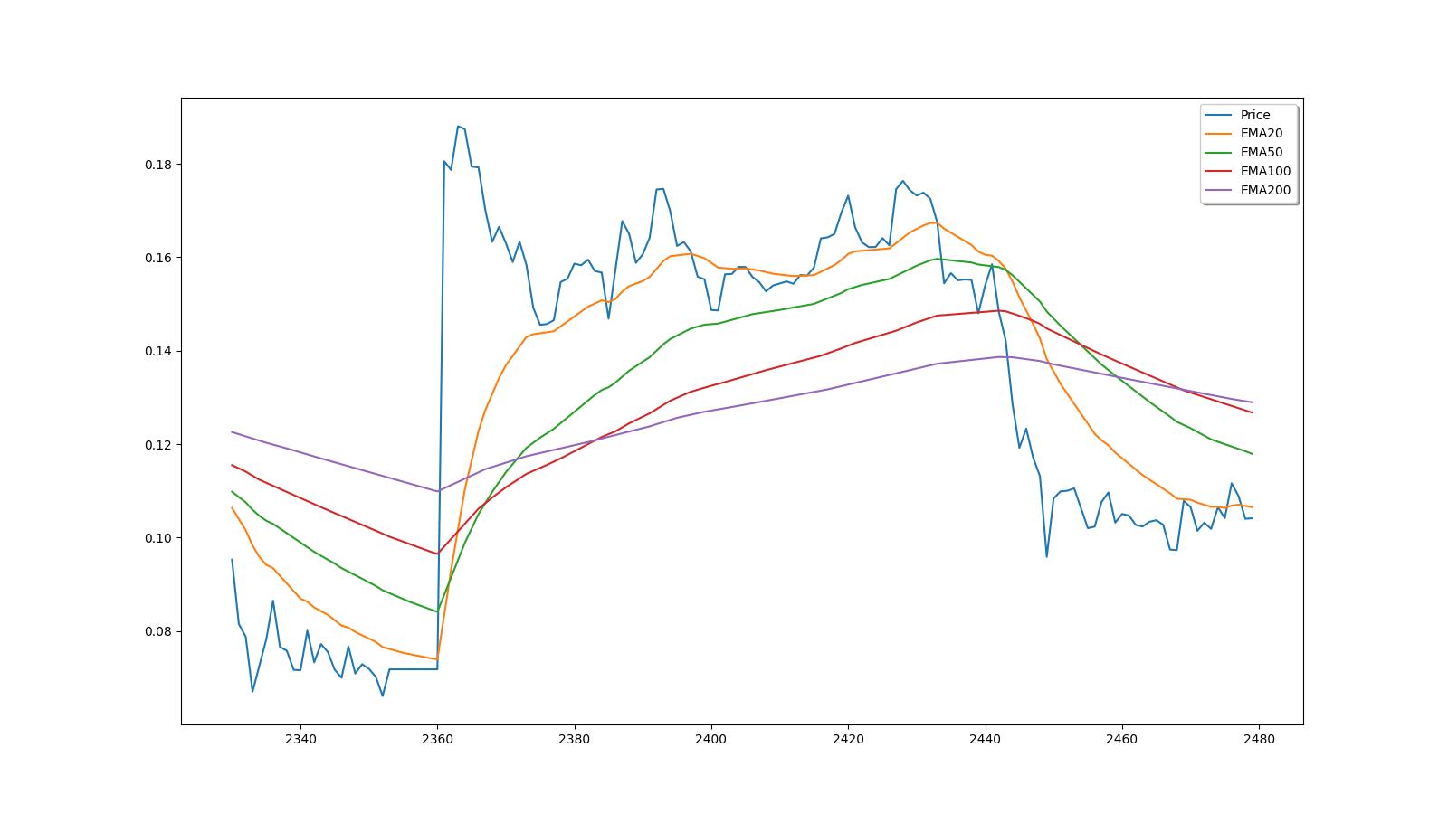 Function X Exponential Moving Averages