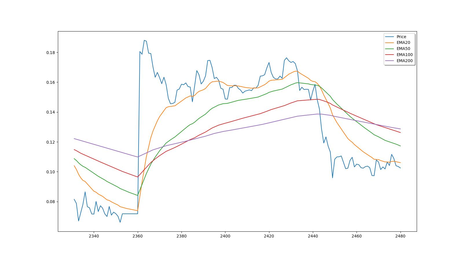 Function X Exponential Moving Averages